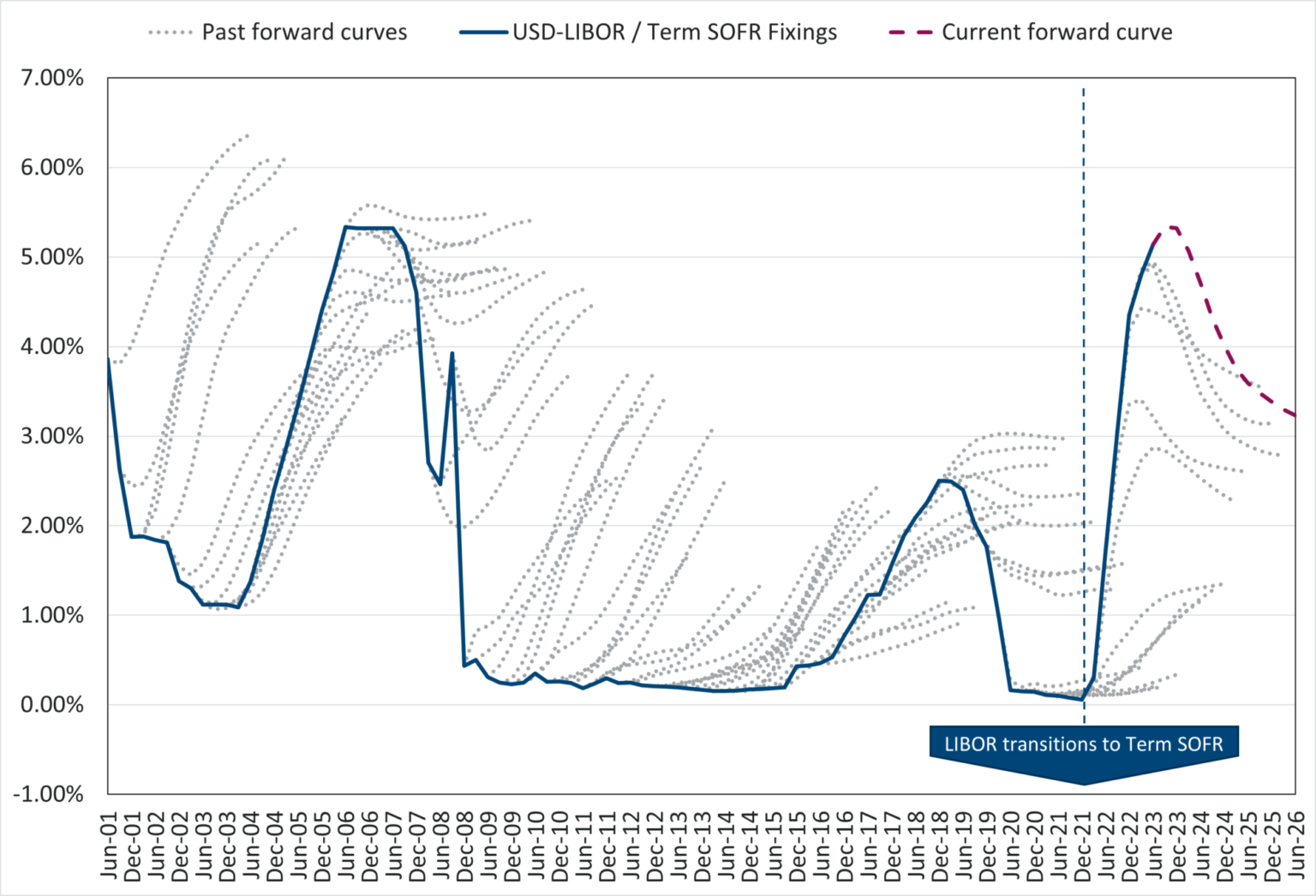 What Is an Interest Rate Forward Curve? | Chatham Financial