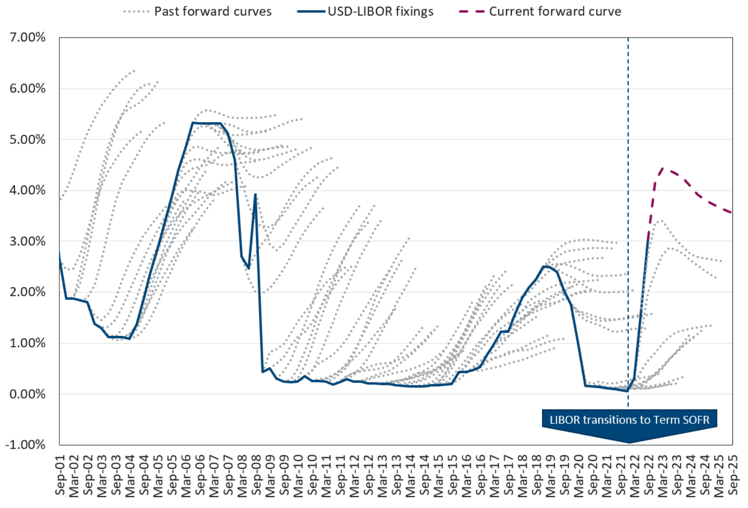 What Is an Interest Rate Forward Curve? | Chatham Financial