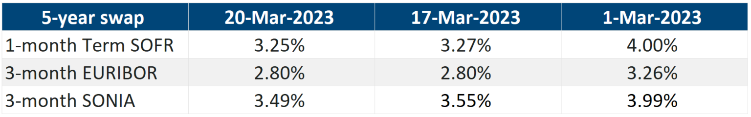 Swiss National Bank Expedites UBS Acquisition of… | Chatham Financial