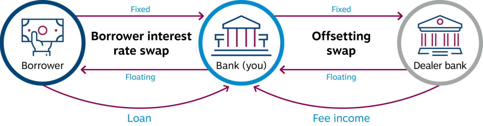 Back-to-Back Swaps Explained in 3 Minutes | Chatham Financial