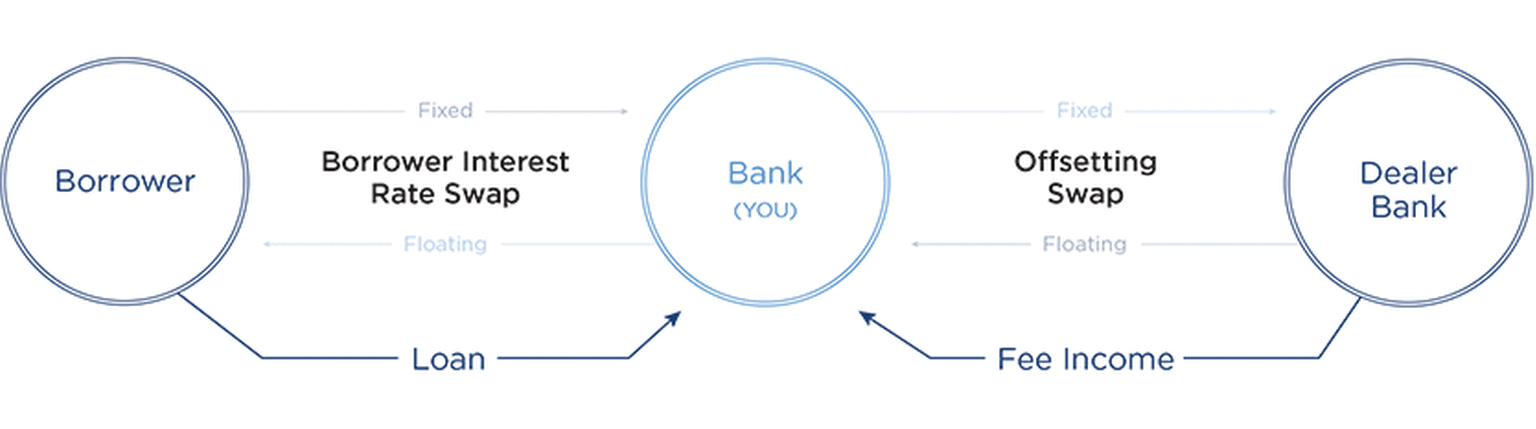 Back-to-Back Swaps Explained in 3 Minutes | Chatham Financial