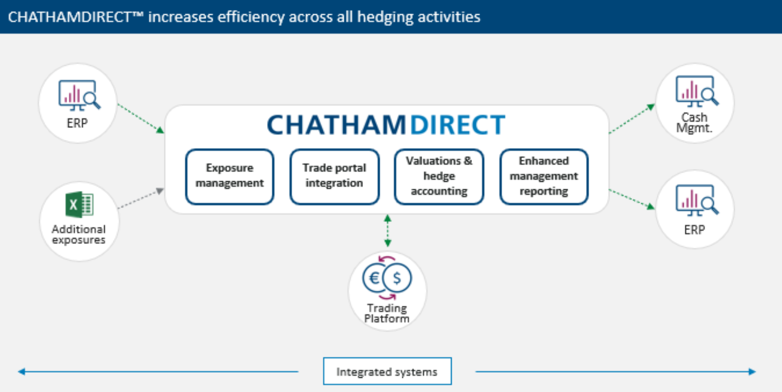 ChathamDirect Financial Risk Management Platform | Chatham Financial