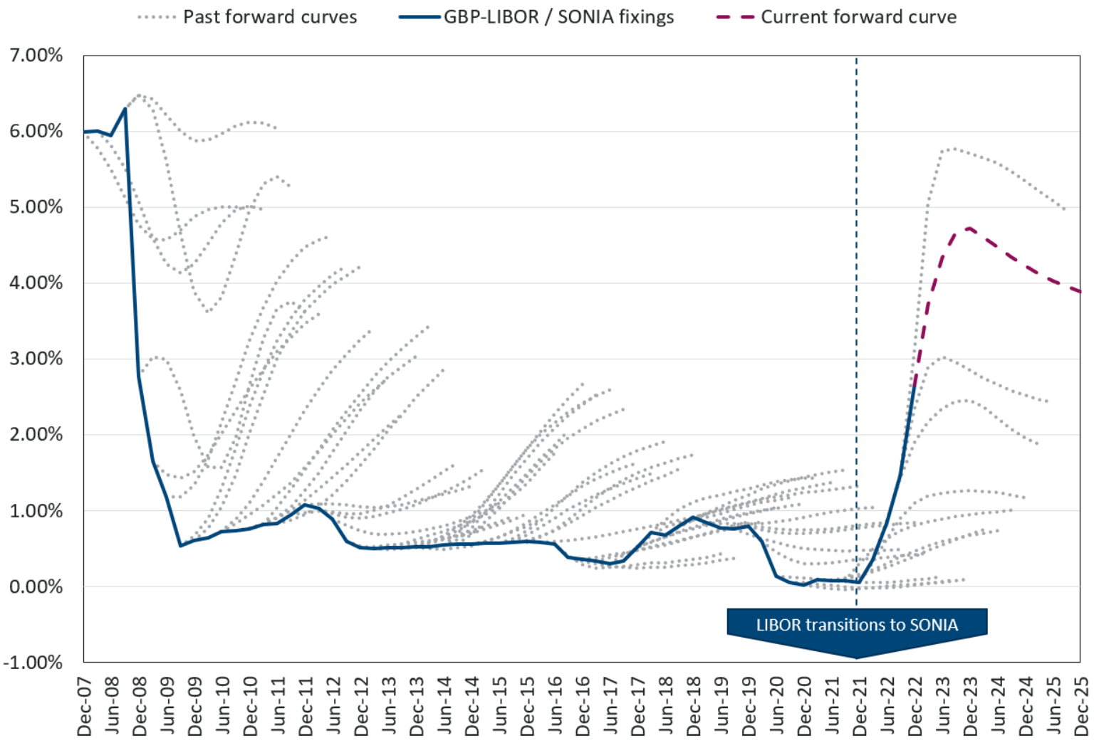 The Hairy Chart: Historical Accuracy of LIBOR… | Chatham Financial