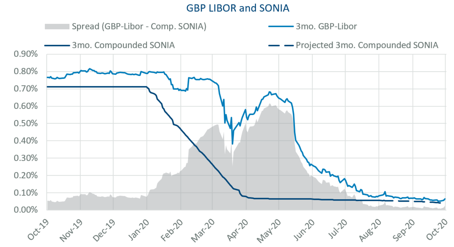 SONIA Monthly Transaction Activity — October 2020 | Chatham Financial