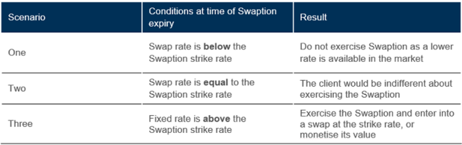 Interest Rate Swaption | Chatham Financial