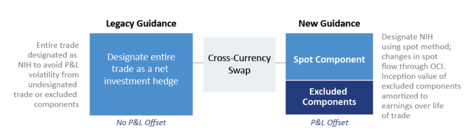 Strategic Opportunities Under the ASU 2017-12… | Chatham Financial