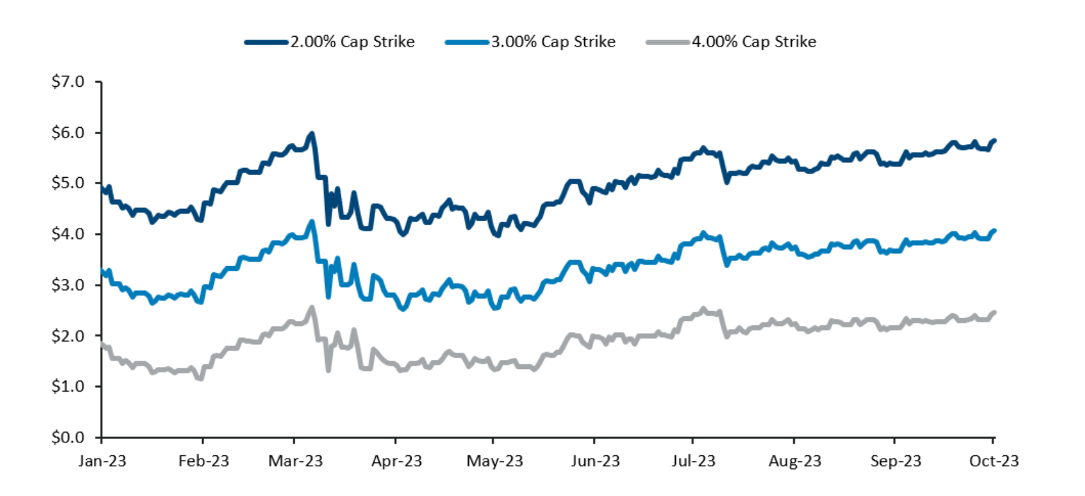 Interest Rate Cap Extensions and Replacements in… | Chatham Financial