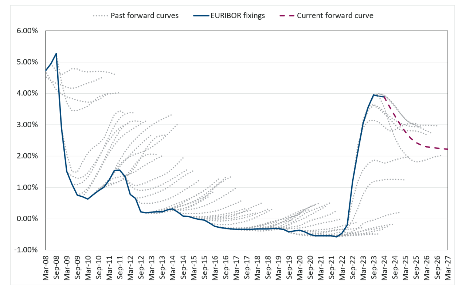 The Hairy Chart: Historical Accuracy of LIBOR… | Chatham Financial