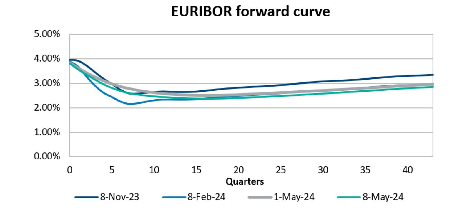 BoE and ECB Hold Rates but Signal Readiness to… | Chatham Financial