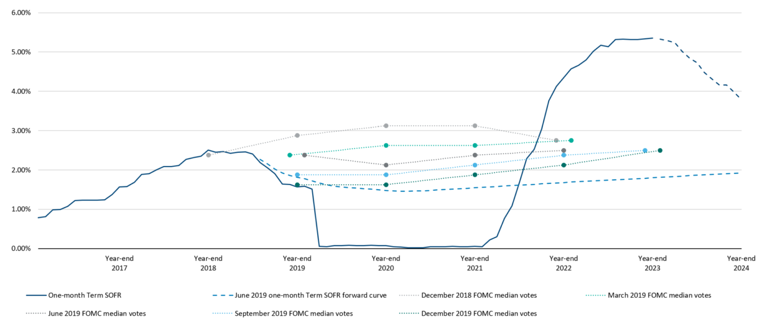 Fed Dot Plot vs. Historical Forward Curves | Chatham Financial
