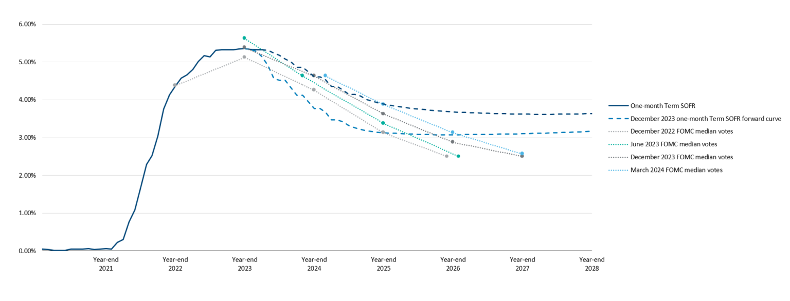 Fed Dot Plot vs. Historical Forward Curves | Chatham Financial