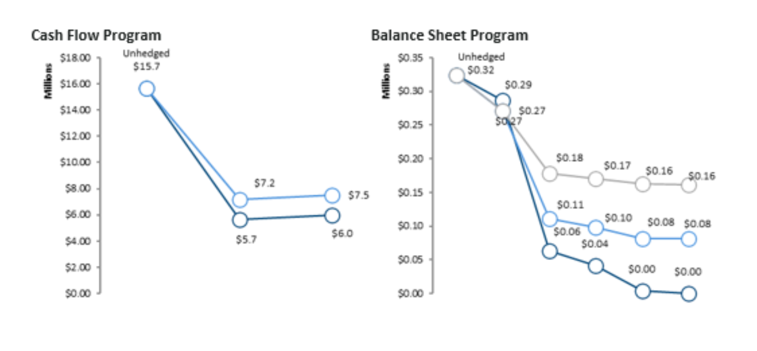 Creating an FX Hedging Program | Chatham Financial