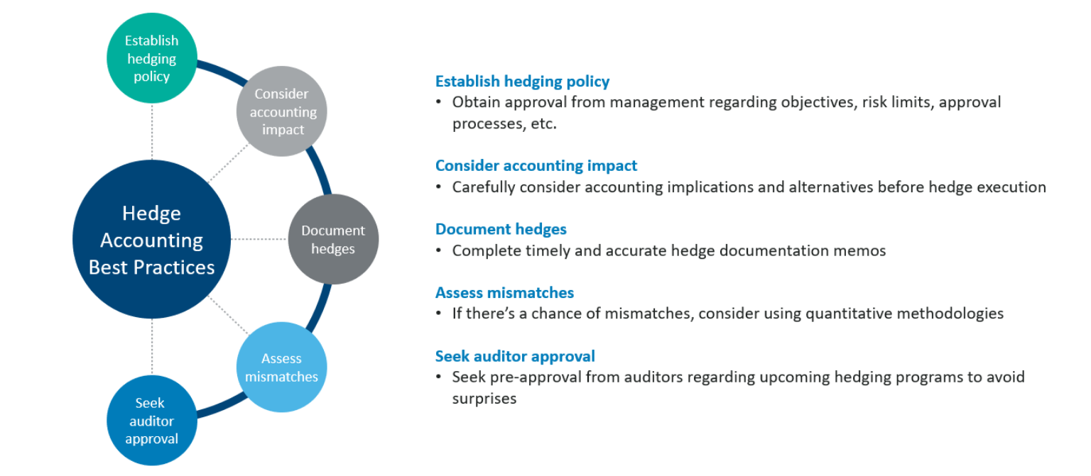 Beginner's Guide to Hedge Accounting | Chatham Financial