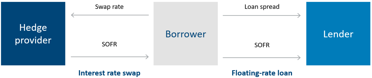 What Is an Interest Rate Swap? | Chatham Financial