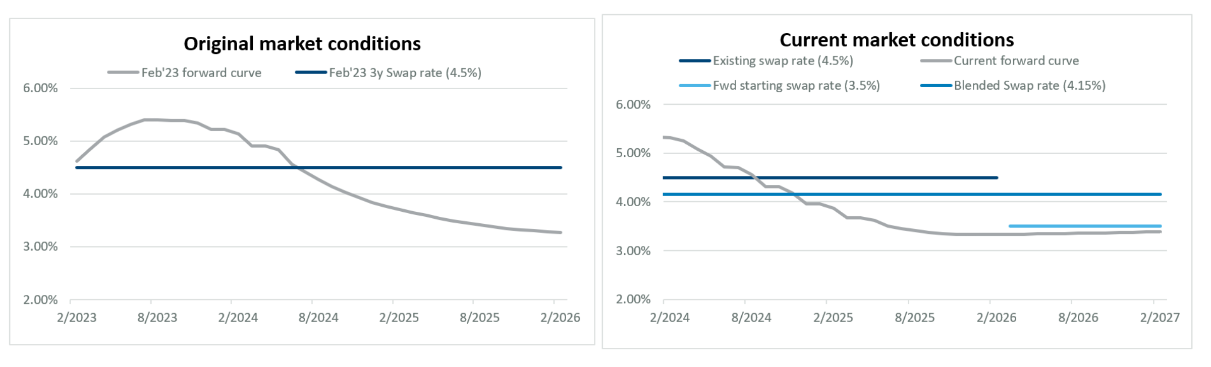 Blend and Extend Interest Rate Swap Strategies… | Chatham Financial