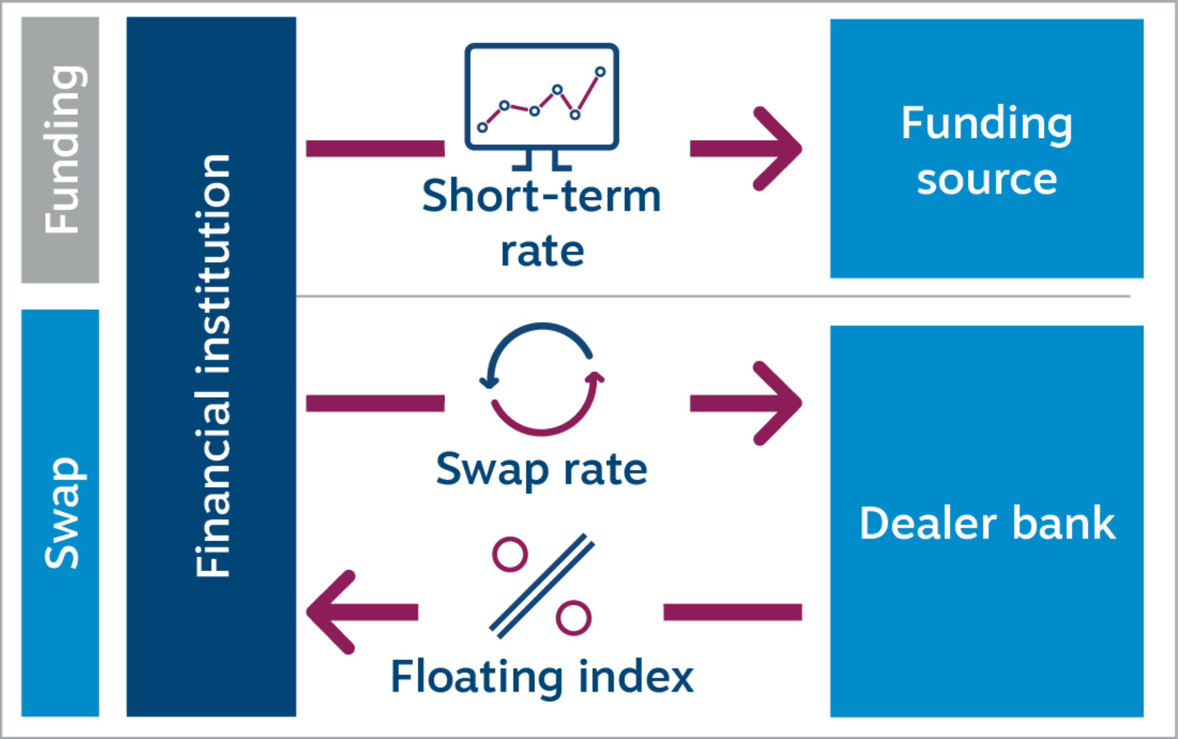 Reduce Long-Term Funding Costs With Swaps | Chatham Financial