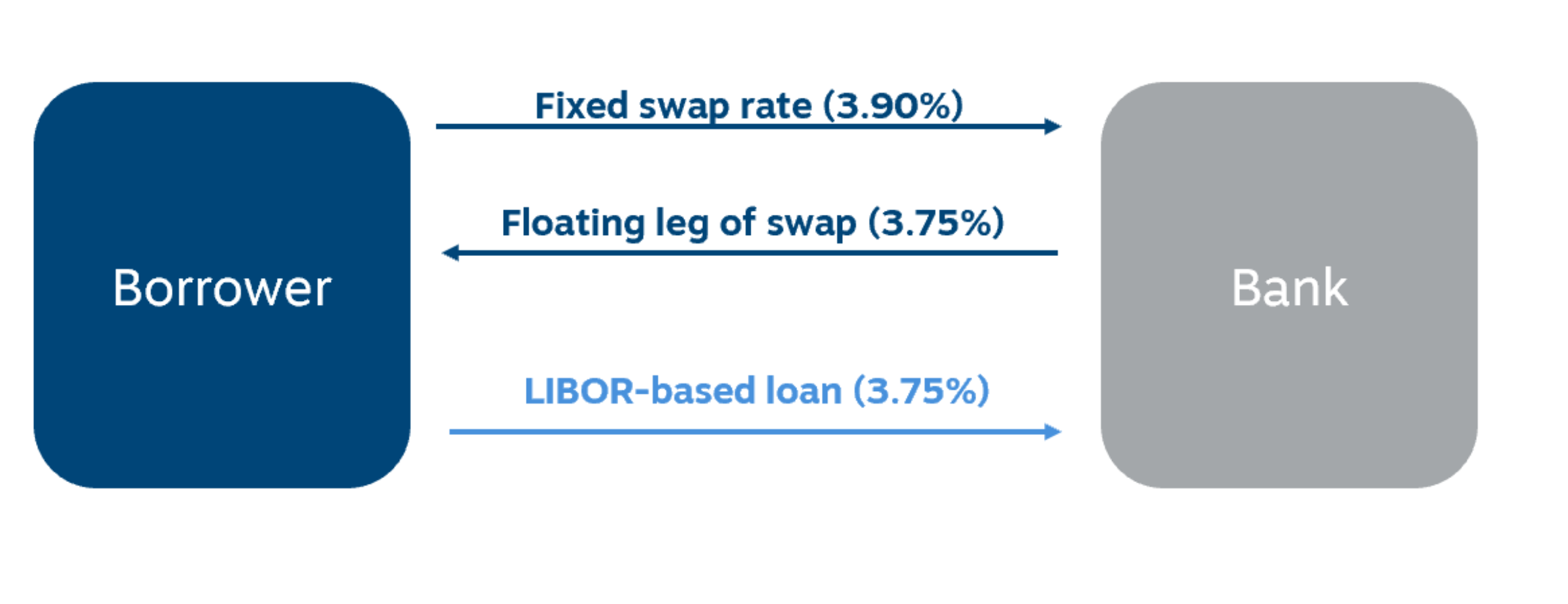 Do Interest Rate Swaps With Floors Make Sense? | Chatham Financial