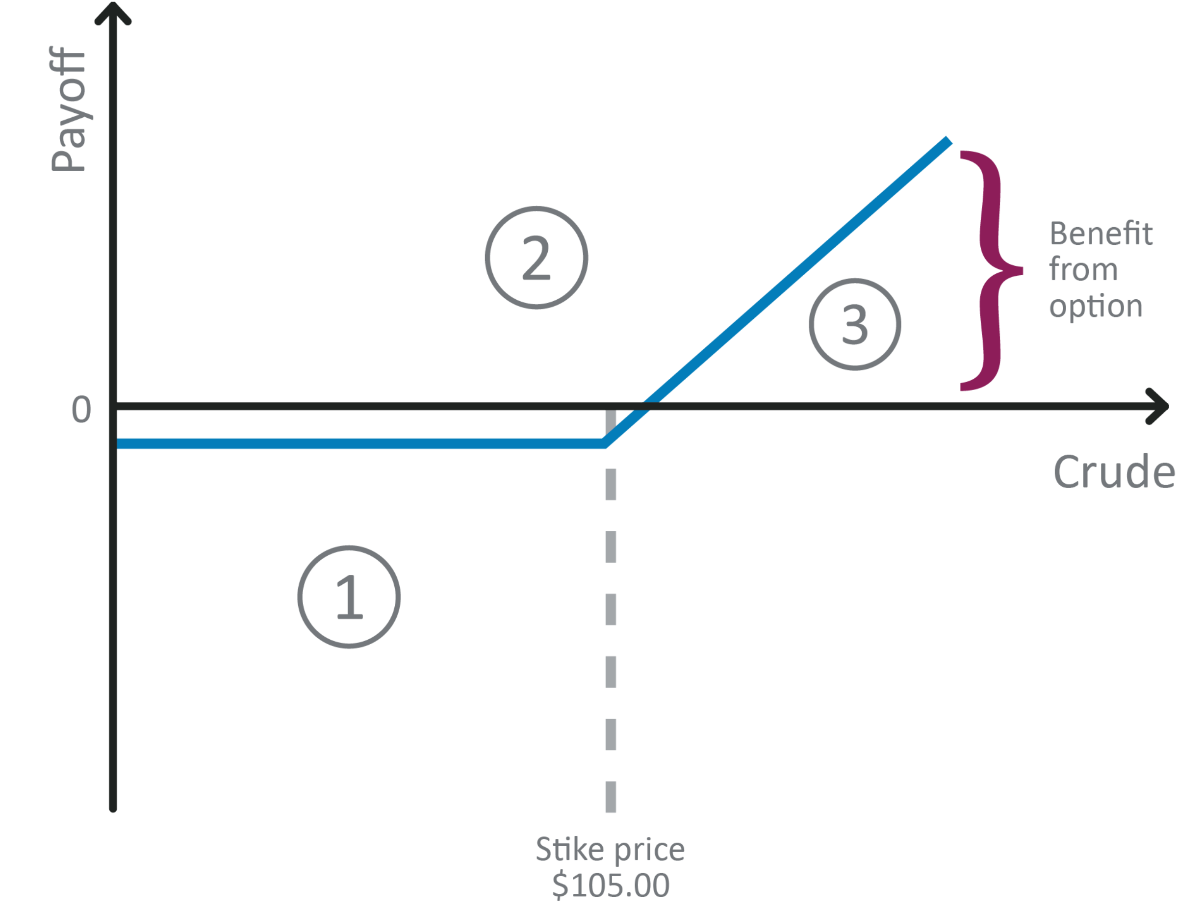 What Is a Commodity Call Option? | Chatham Financial