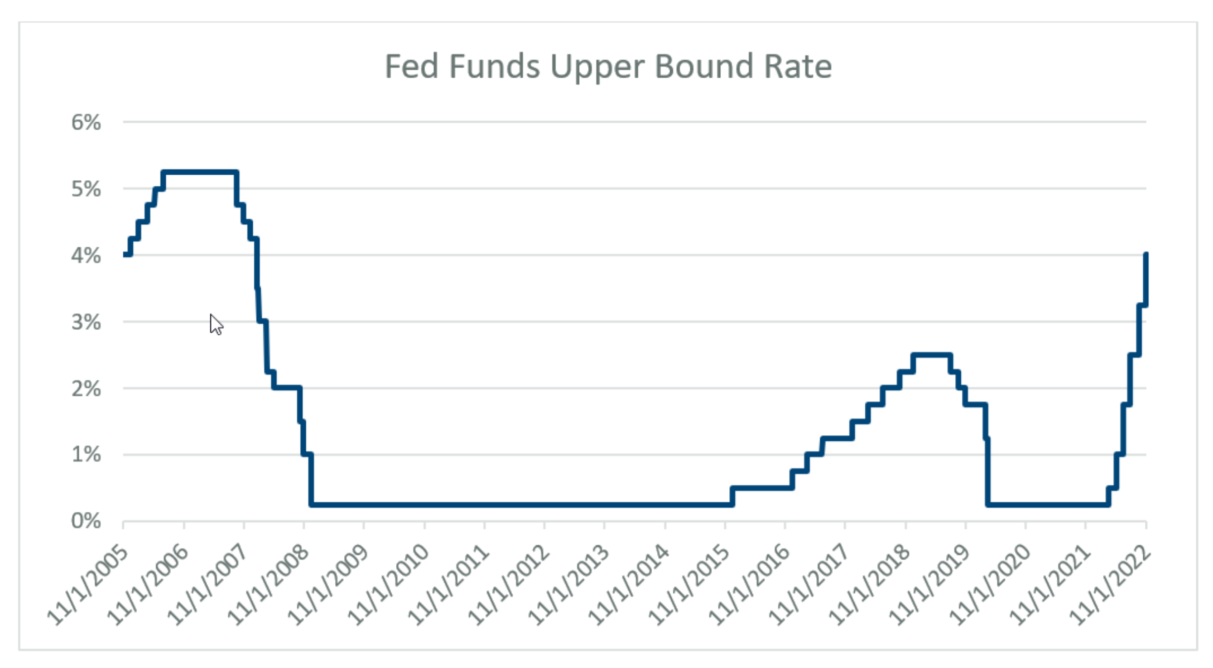 Rates Rise Following Federal Reserve Rate Hike Chatham Financial