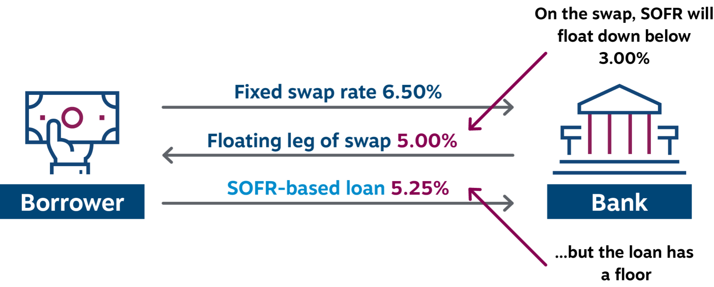 Do Interest Rate Swaps With Floors Make Sense? | Chatham Financial