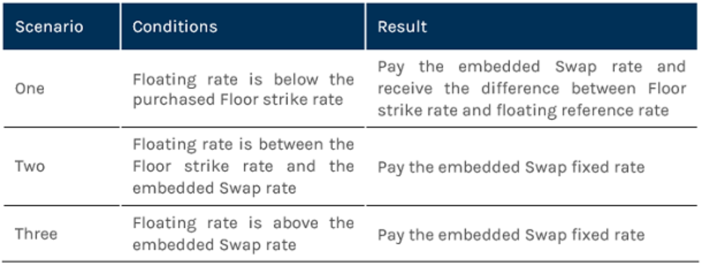 Interest Rate Swap and Floor | Chatham Financial