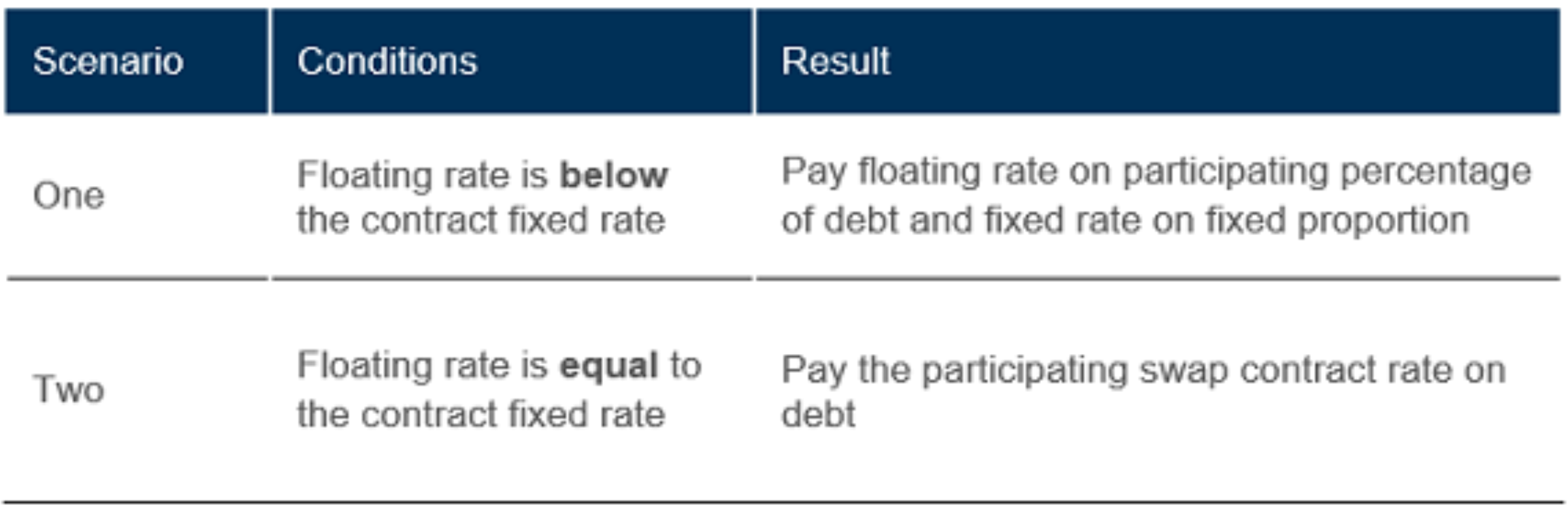 Participating Interest Rate Swap | Chatham Financial