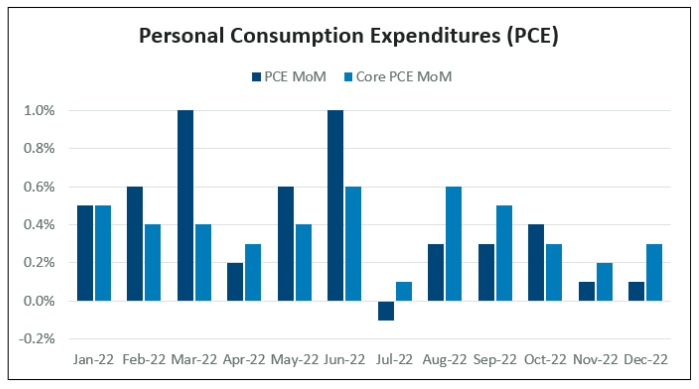 gdp-pce-take-steps-in-the-right-direction-ahead-chatham-financial