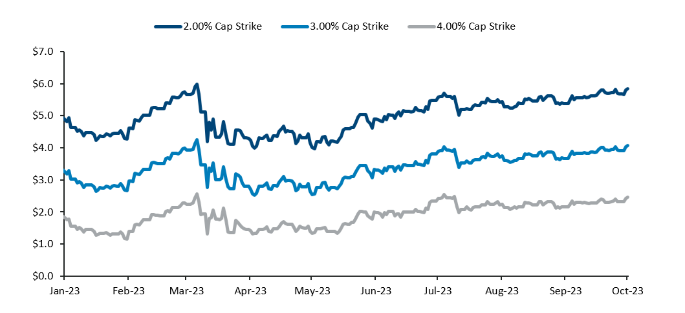 Interest Rate Cap Extensions and Replacements in… | Chatham Financial