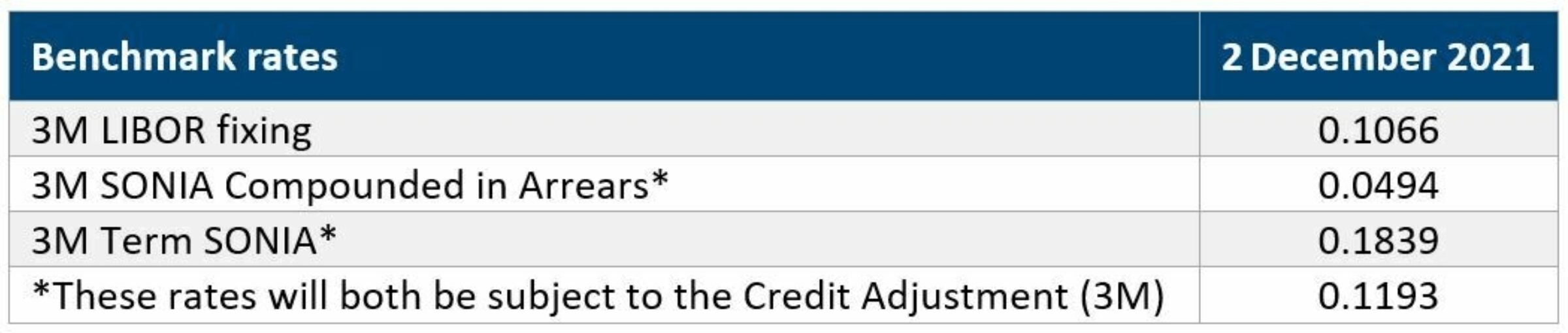 GBP LIBOR’s Last Days, SONIA, and the Start of… | Chatham Financial