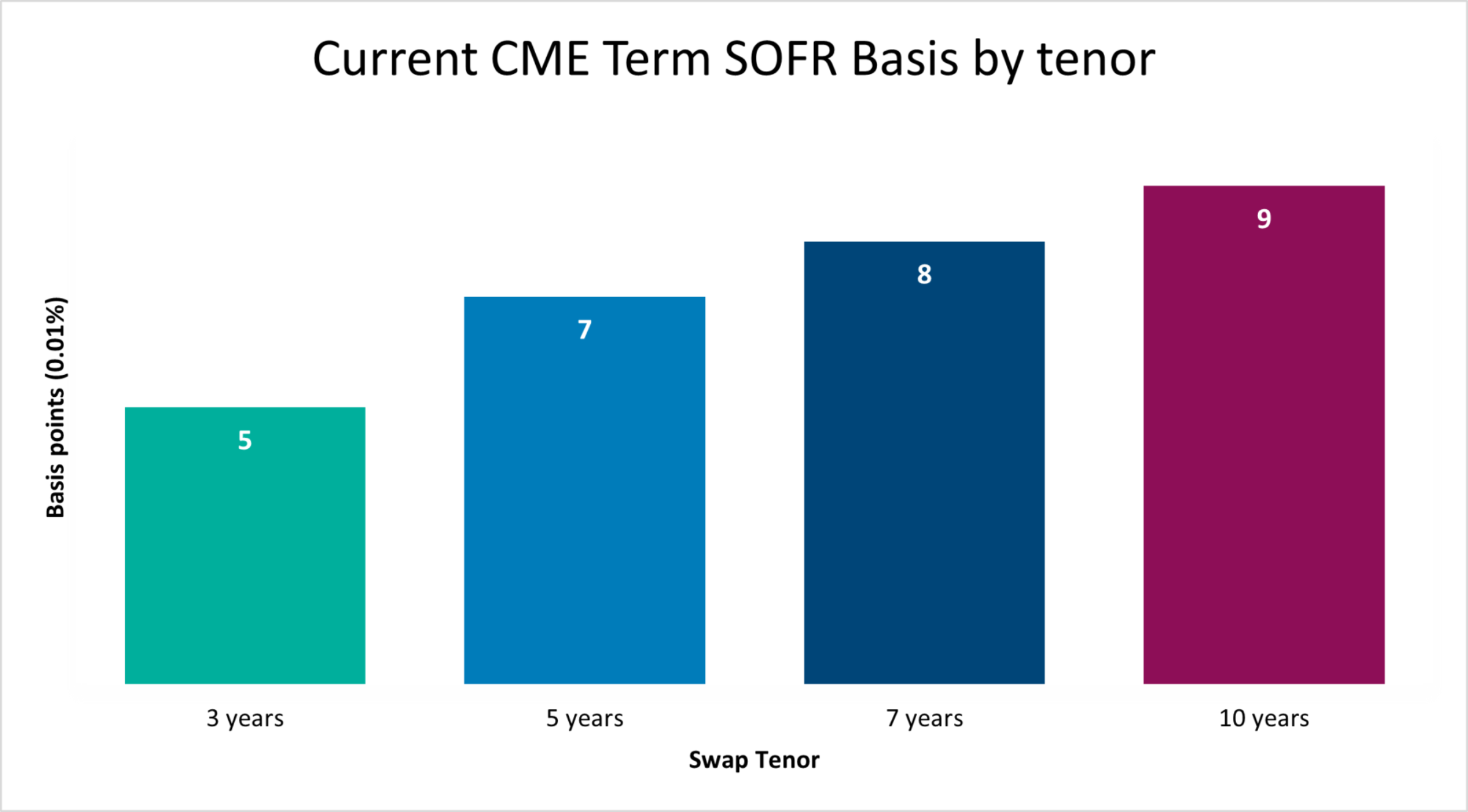 SOFR Update for Customer Hedging Programs | Chatham Financial
