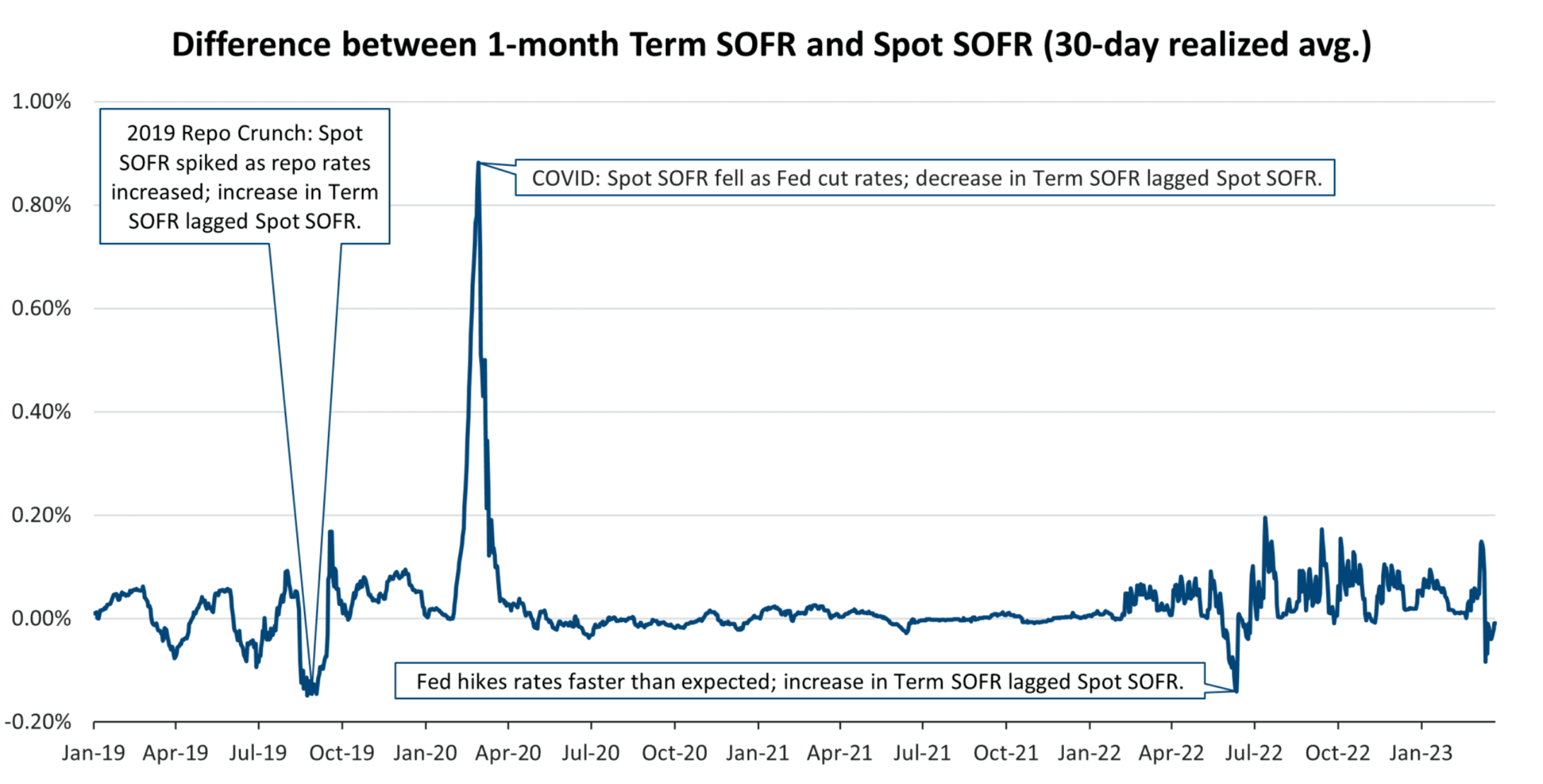 Term SOFR Daily SOFR Divergence Chatham Financial Term SOFR Daily SOFR Divergence Chatham Financial