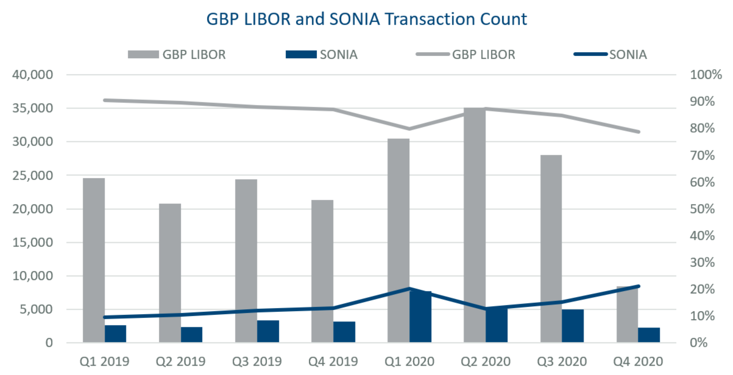 SONIA Monthly Transaction Activity — October 2020 | Chatham Financial