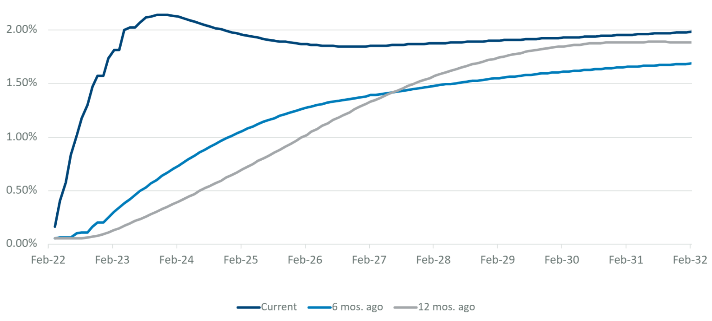 Your Interest Rate Hedge May Be Worth More Than… | Chatham Financial