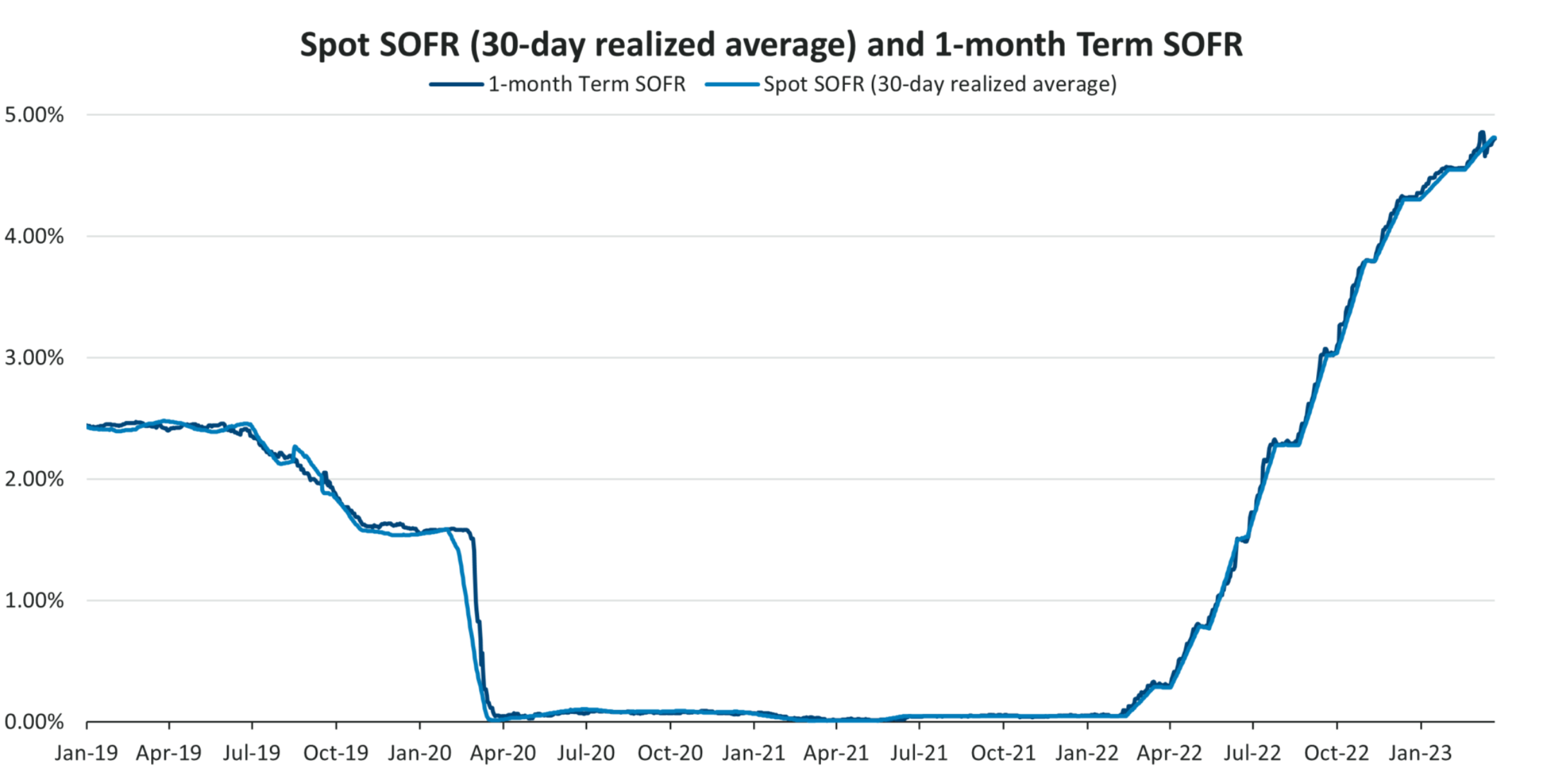 Term SOFR – Daily SOFR Divergence | Chatham Financial