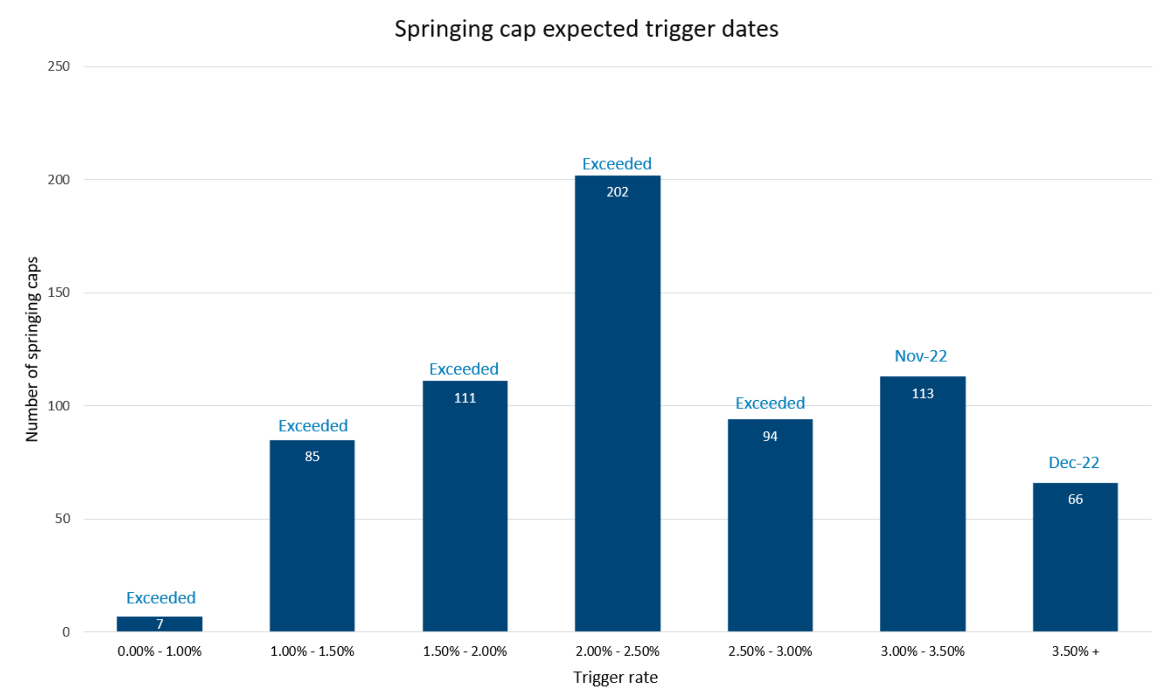 “Springing” Interest Rate Cap Requirements in CRE… | Chatham Financial
