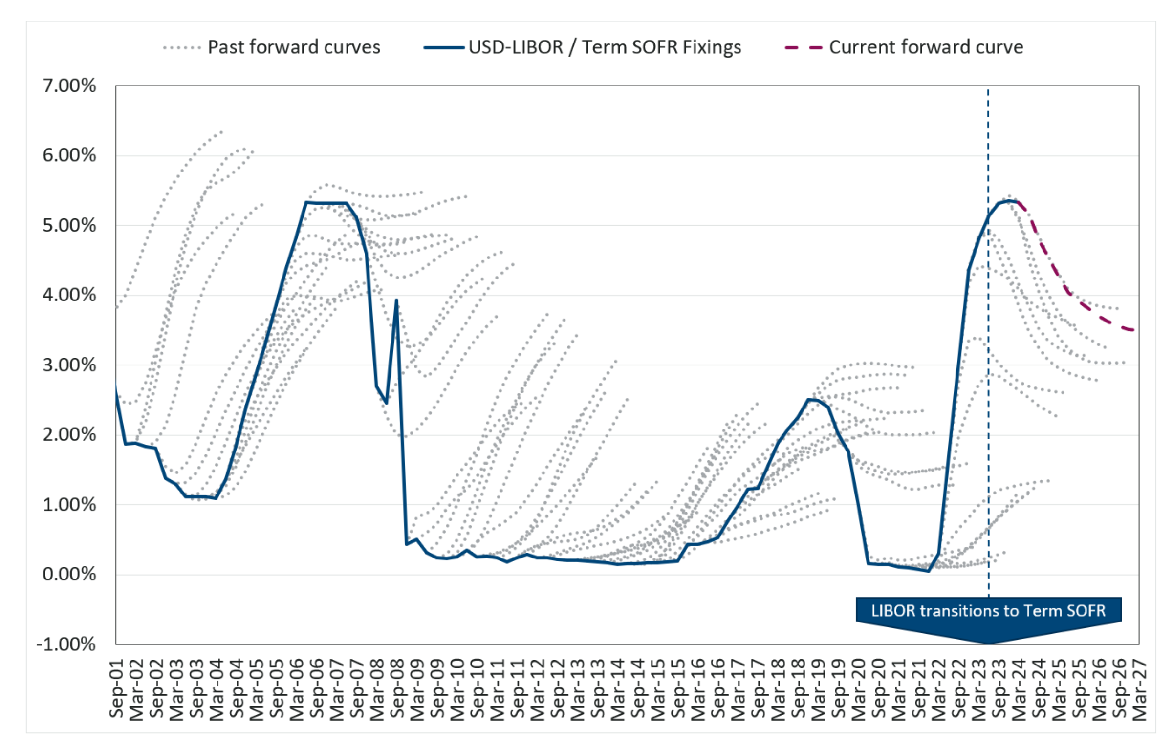 What Is an Interest Rate Forward Curve? | Chatham Financial