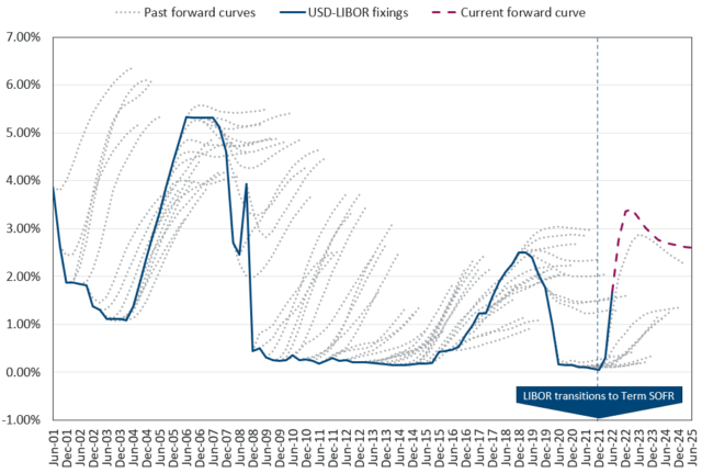 What Is an Interest Rate Forward Curve? | Chatham Financial