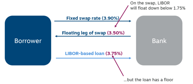 Do Interest Rate Swaps With Floors Make Sense? | Chatham Financial