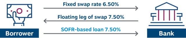 Do Interest Rate Swaps With Floors Make Sense? | Chatham Financial