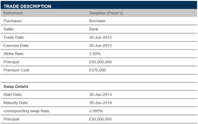Interest Rate Swaption | Chatham Financial