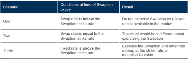 Interest Rate Swaption | Chatham Financial