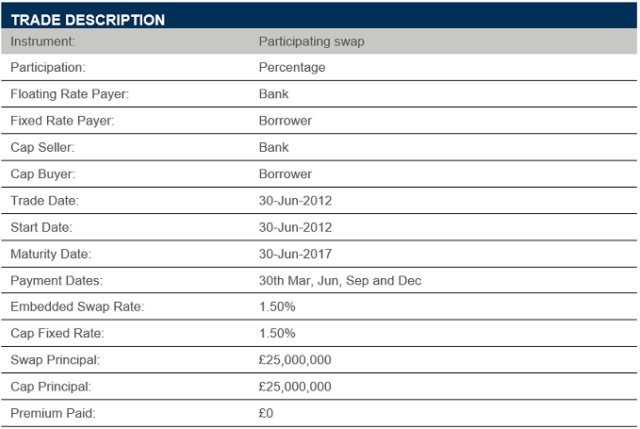 Participating Interest Rate Swap | Chatham Financial