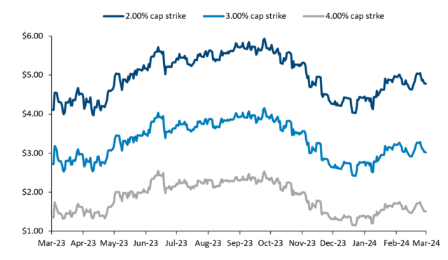 Interest Rate Cap Extensions and Replacements in… | Chatham Financial