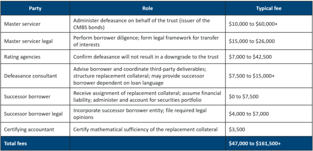 Defeasance Pitfalls: What Borrowers Need to Know | Chatham Financial