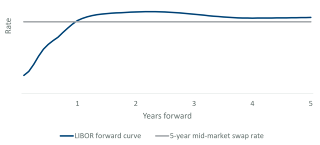 What is an interest rate swap? | Chatham Financial