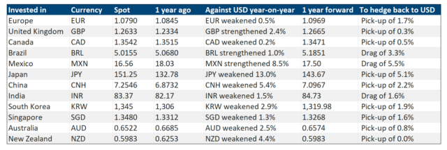 FX Forward Rates and Hedging Costs | Chatham Financial